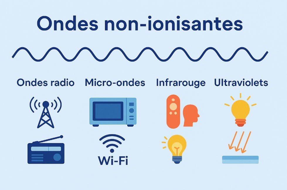 Tout savoir sur les ondes électromagnétiques non-ionisantes (1/2 ...